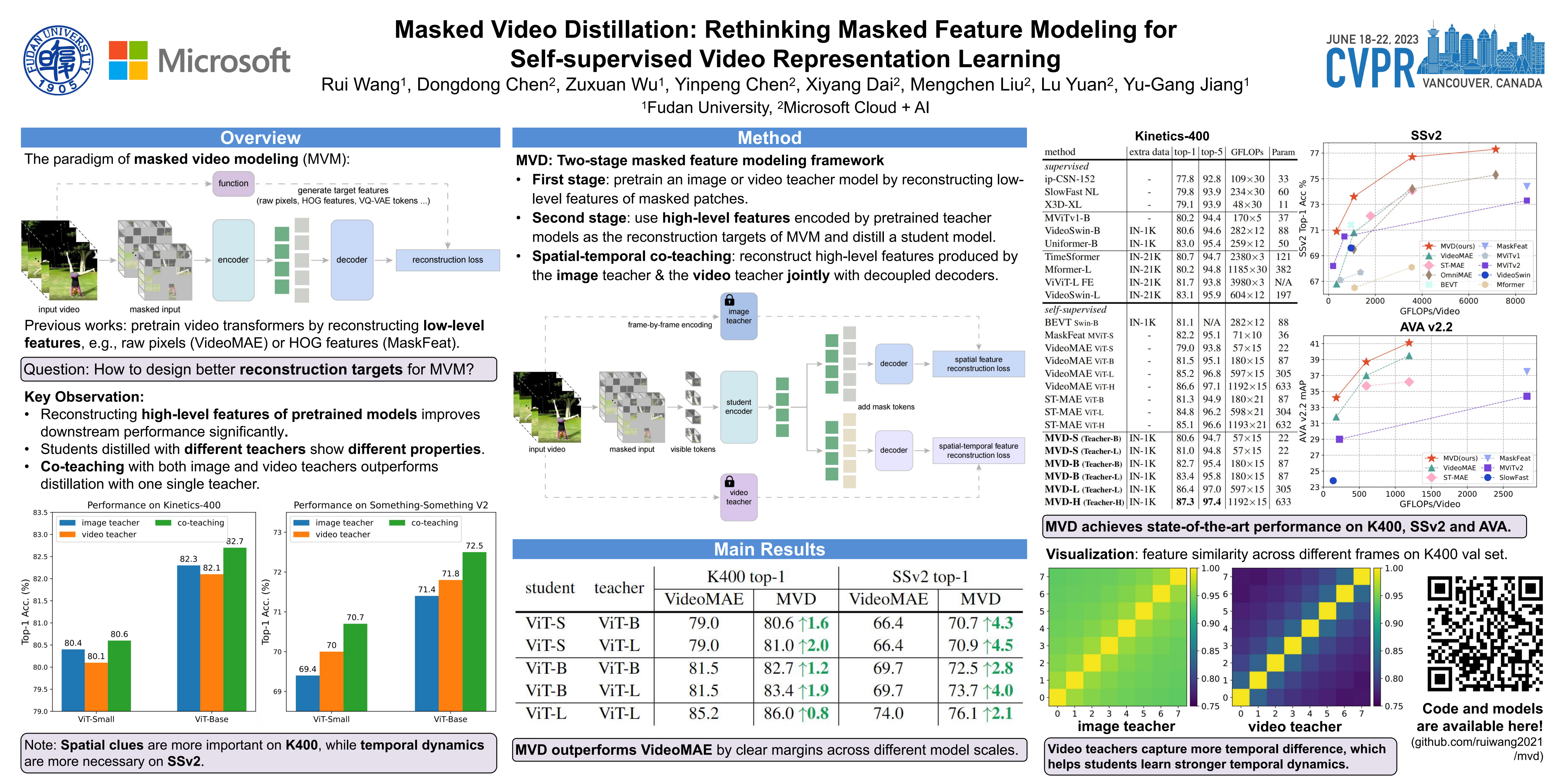 Cvpr Poster Masked Video Distillation Rethinking Masked Feature